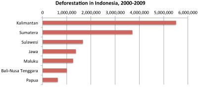 Tabel: Moratorium Hutan Indonesia