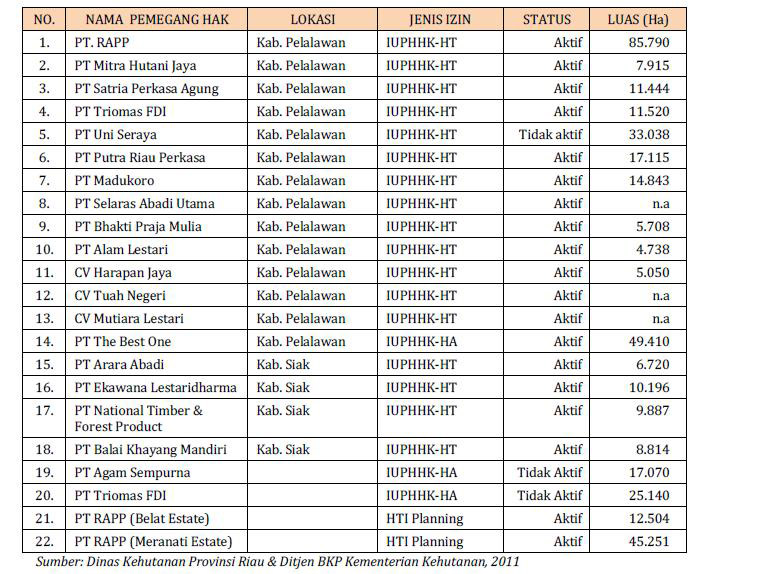 RAPP Luncurkan Program Restorasi Ekosistem, Namun Lanjutkan Pembabatan ...