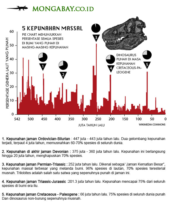 Lima Kepunahan Massal dalam Sejarah Bumi. Benarkah kita memasuki kepunahan ke-6?
