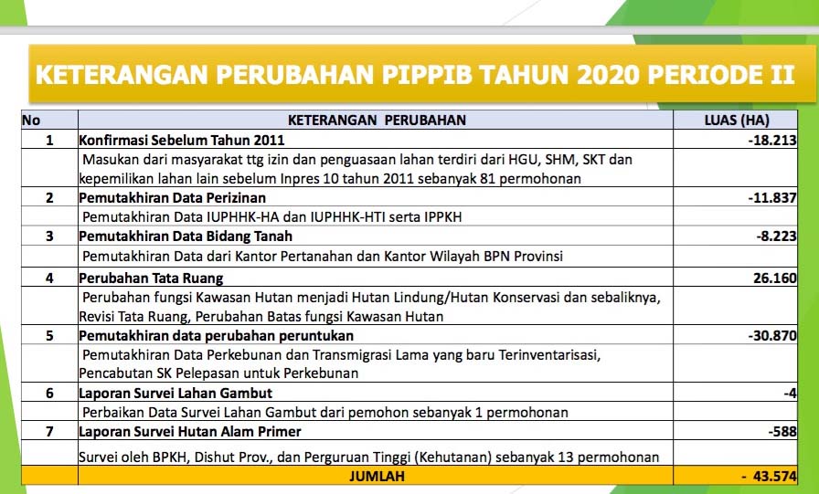 9 Tahun Utak Atik Peta Setop Izin Hutan, Madani: Belum Perbaiki Tata Kelola